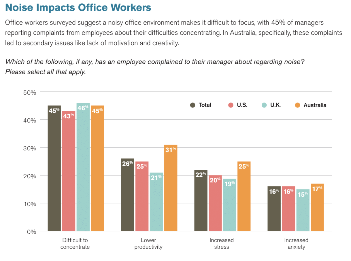 Interface study reveals impacts of noise on workforce productivity ...